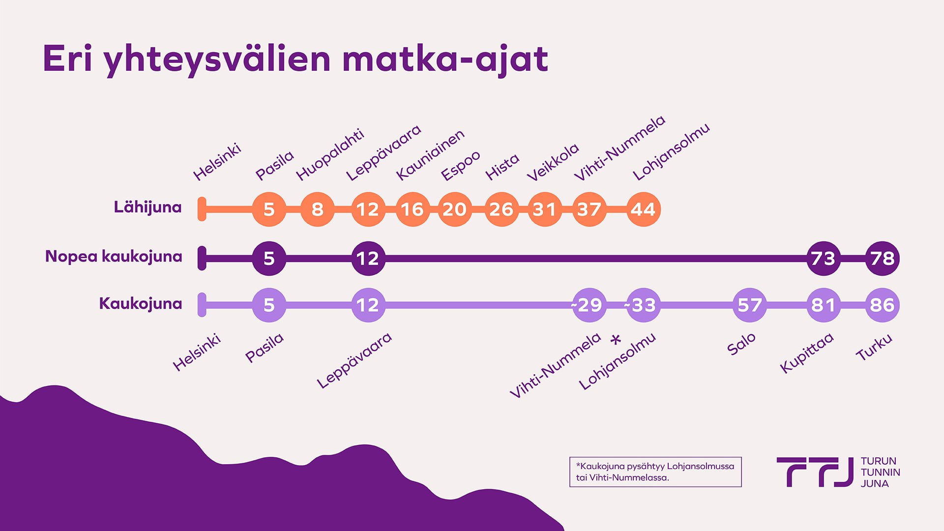 Päivitetyt matka-ajat: Tunnin juna tuo uusia paikkakuntia ...